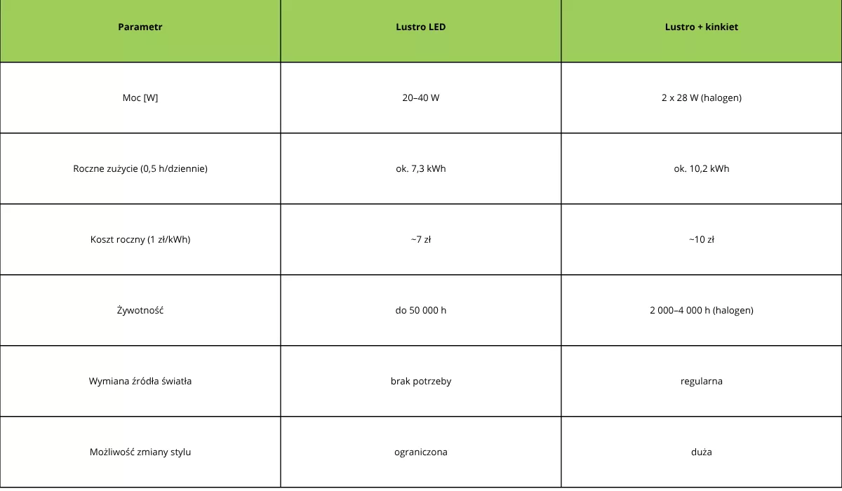 Lustro z podświetleniem LED czy tradycyjne – które lepiej sprawdzi się w łazience? - Blog - in360.pl